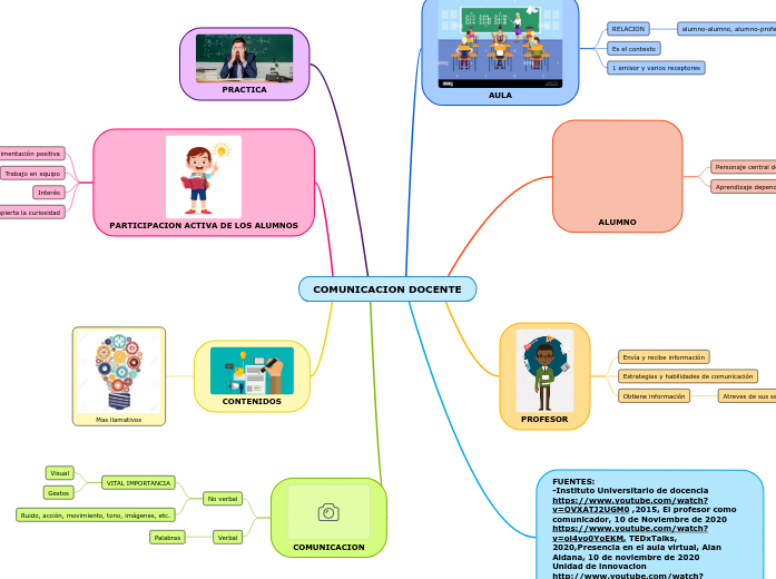 COMUNICACION DOCENTE - Mind Map